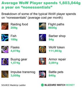 Average WoW Player spends 1,603,044g a year on “nonessentials”