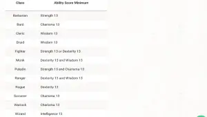 How and why to Multiclass in D&D, from the perks to the hidden pitfalls